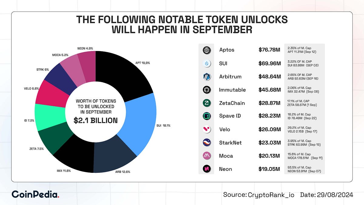 Major Token Unlocks in September 2024 | by Coinpedia | Medium