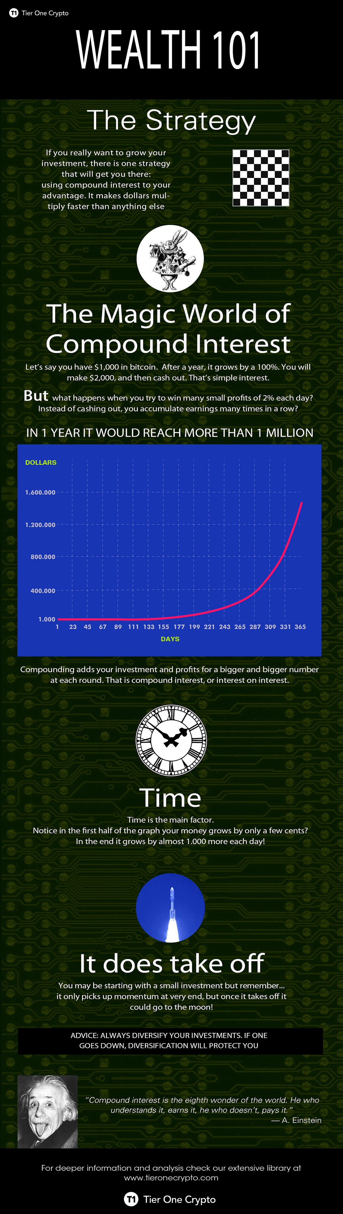 Wealth 101. The magic of compound interest | by TierOne Crypto | Medium