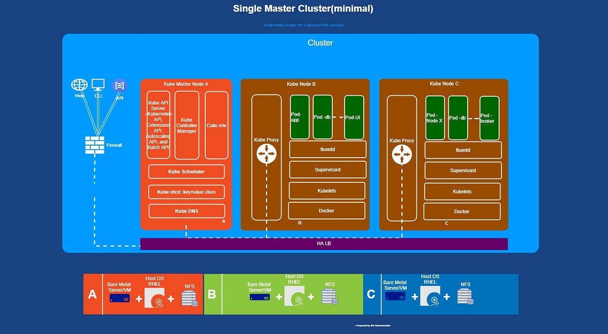 Setting Up Kubernetes Cluster — single cp or multiple cp | by Md ...