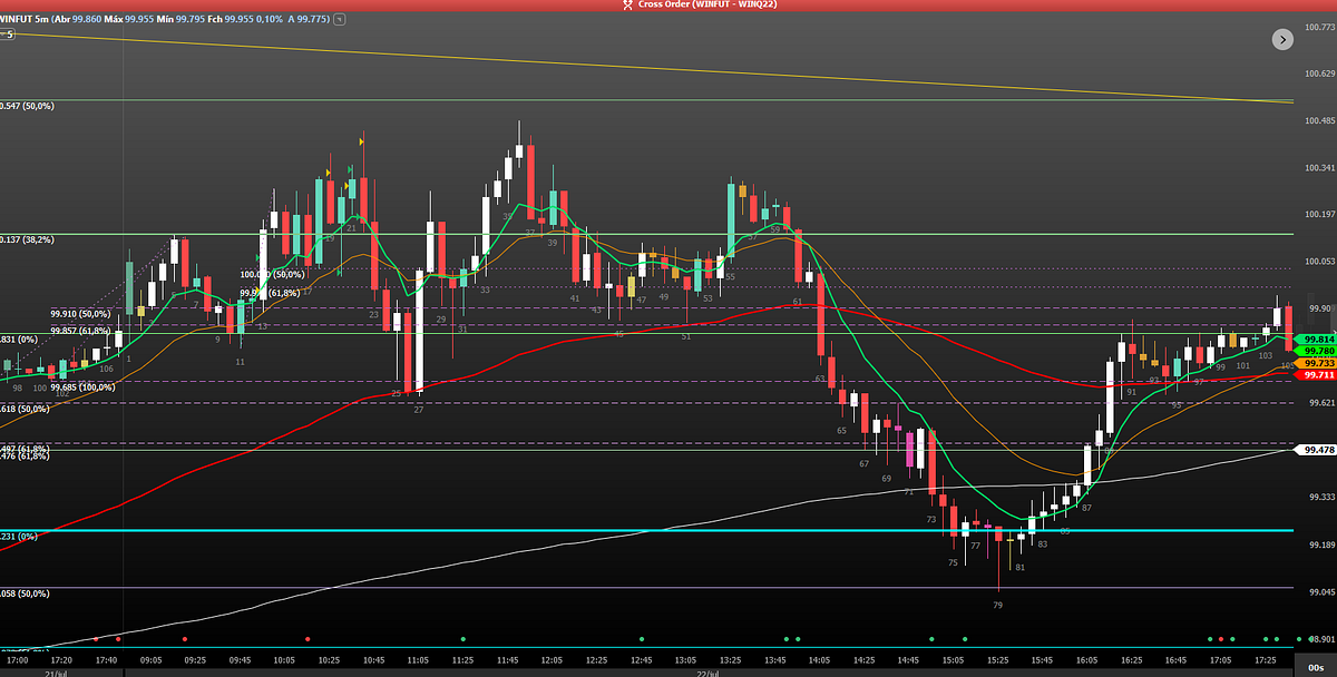 Diário de Trades — 22/07/2022. TT Trades: 4 / % Acerto: 50% /… | by ...