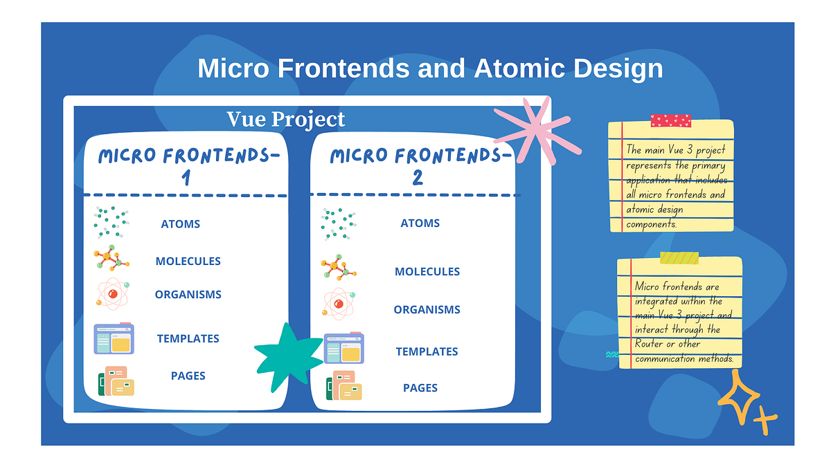 Using Micro Frontends and Atomic Design Pattern with Vue 🫧 | by Hanife Erkalan | Medium