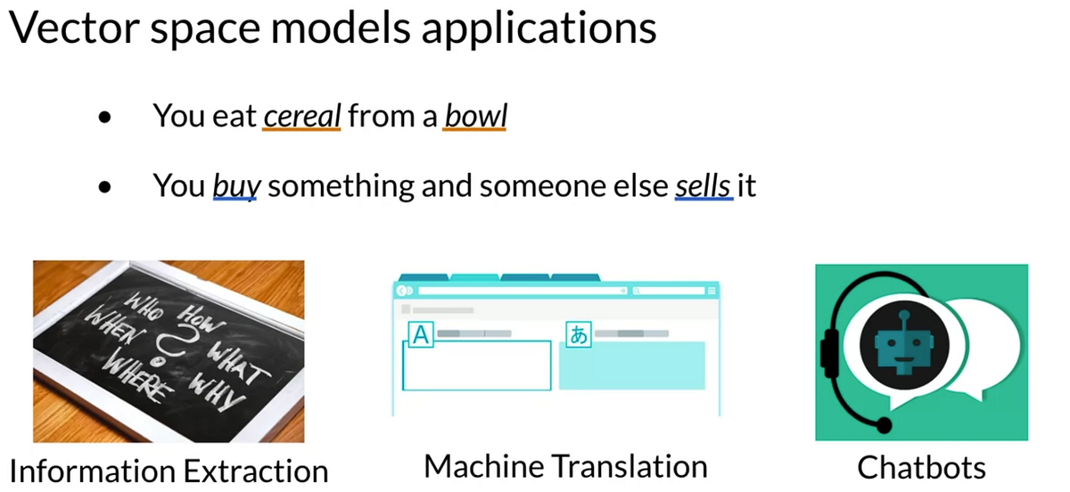 Intro to NLP: Vector Space Model. Created: Yu-Ting Lee, Quert Tags ...