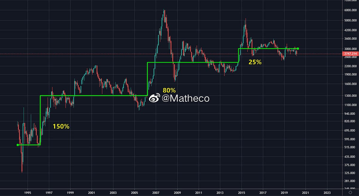 (2020.03.31) 事件驱动型的阶梯走势 - Matheco - Medium