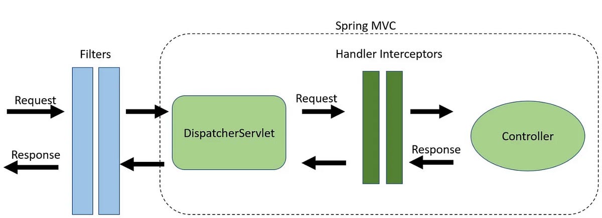 DispatcherServlet Nedir?. 1)DispatcherServlet istek… | by Beyza Yücel | Jul, 2025 | Medium