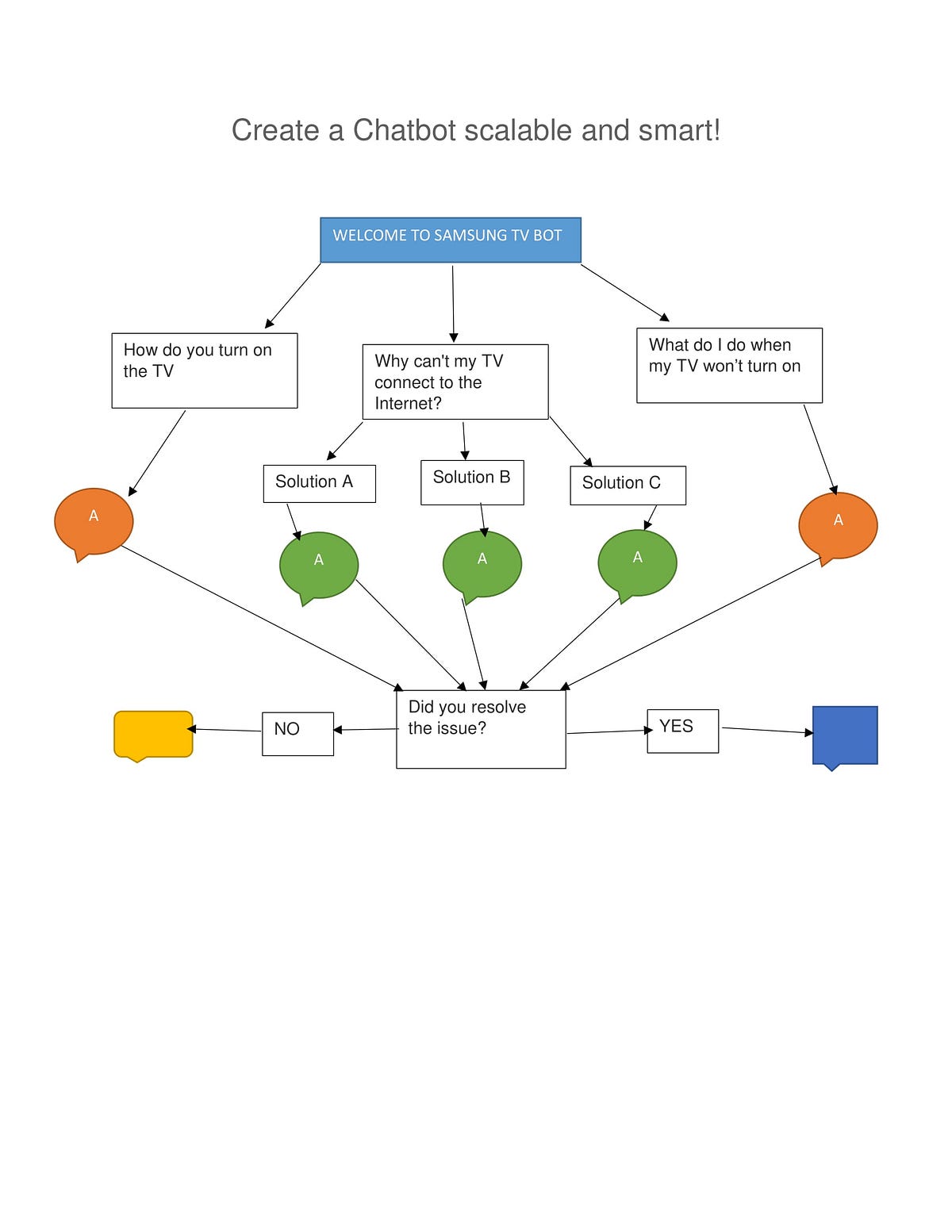 Create a Chatbot scalable and smart! | by Chris Fotomaras | Chatbots Life