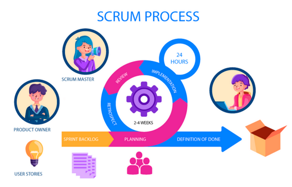 What is scrum methodology and how do you use it to manage projects? | by Kamal O. Touhami ...
