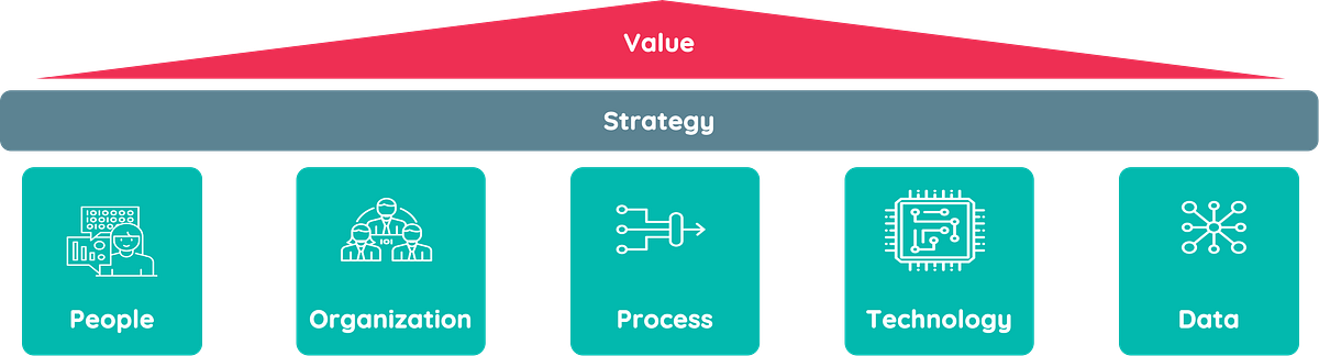 Data-Driven strategies — leveraging generative AI | by Sven Stringer ...