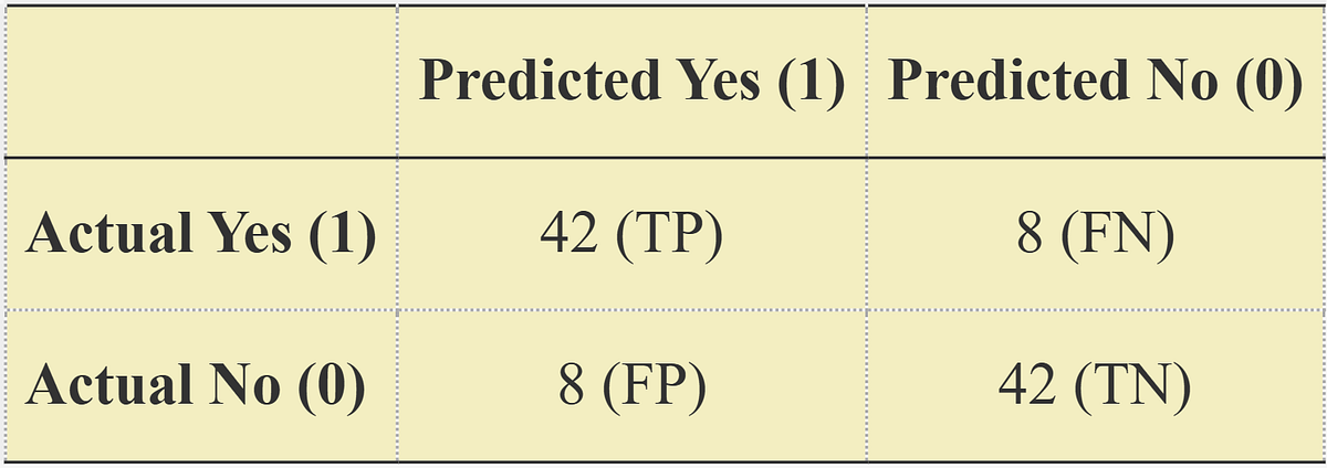 Evaluation Metrics for Categorical Data — Made Simple | by Sumathy T ...
