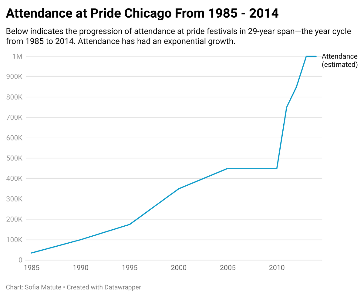 The Growth of Attendees at Pride. An examination on the uprise of… | by ...