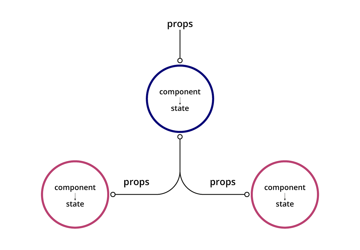 What the props? Or is it State?. So your learning React and now your ...