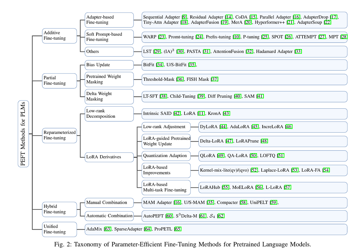 PEFT: Parameter-Efficient Fine-Tuning Methods for Pretrained Language Models: | by Manish Negi ...