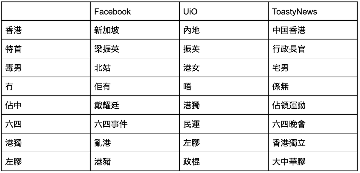 Traditional Chinese Word Embeddings from Hong Kong Data | by 出嚟食飯 | Medium