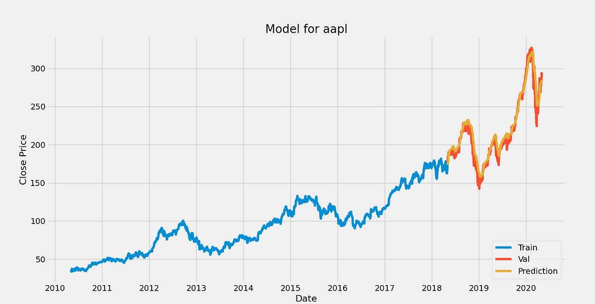 Using Python and Machine Learning to Predict Stock Price Changes | by Nishad I Kumar | Medium