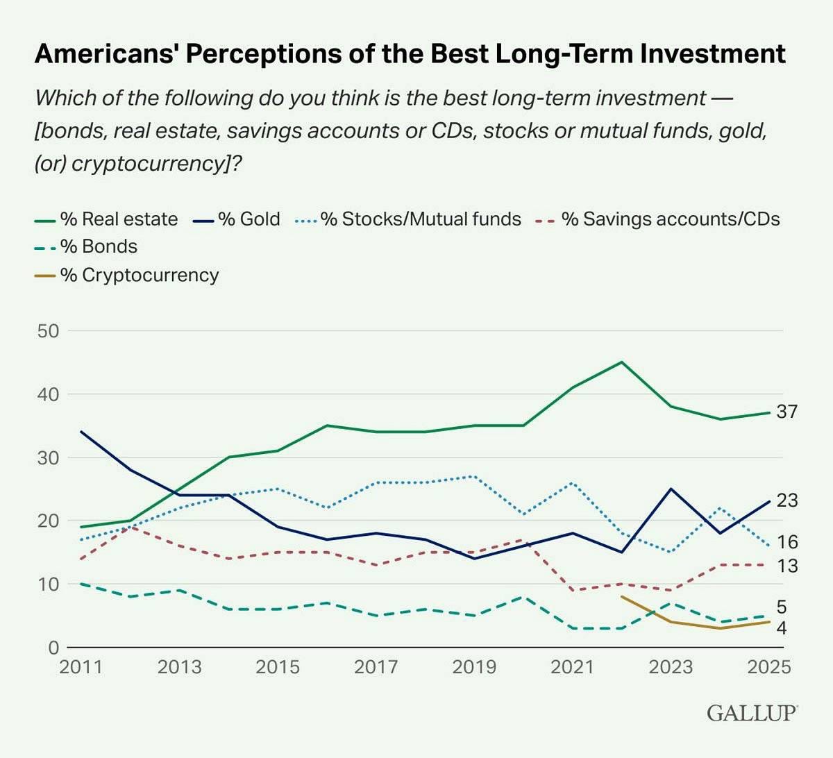 The Great Unmooring. Public faith in traditional safe assets… | by ...
