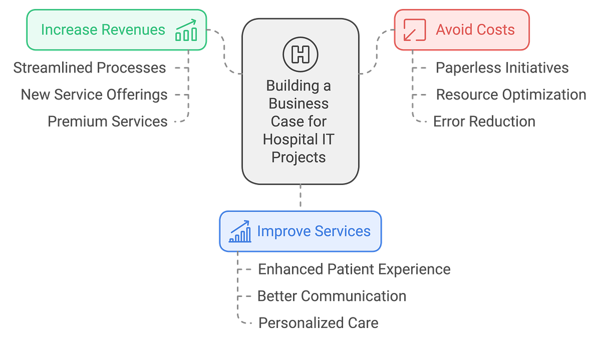 Building a Business Case for Hospital IT Projects | by Mike Muin | Rock ...