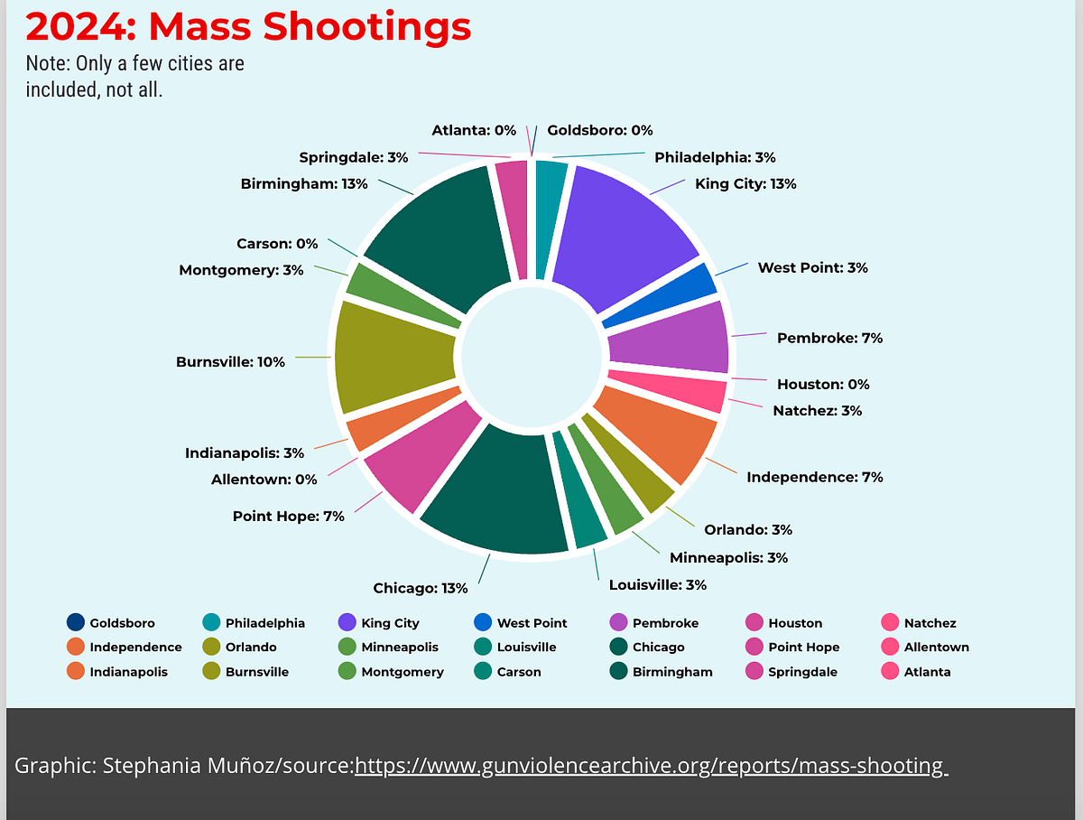 2024: Mass Shootings. Even though the year isn’t even halfway… | by Stephania Muñoz | Medium