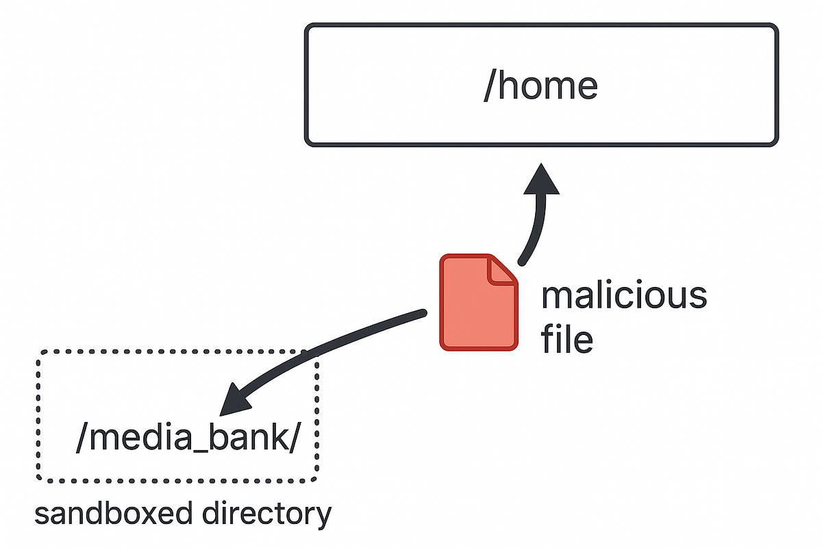 Chaining Path Traversal Vulnerability to RCE — Meta’s 111,750$ Bug | by ...