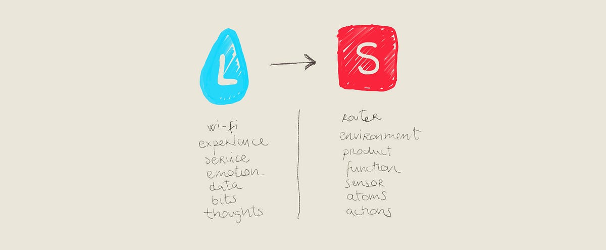 Designing objects as flows. | by Oscar Diaz | Medium