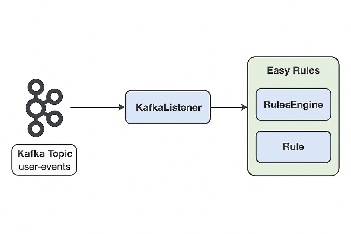 Modular Rule Engines in Spring Boot: Easy Rules + Kafka Integration ...