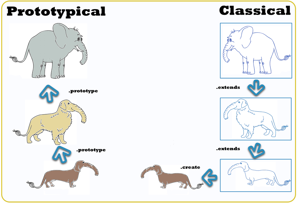 Decoding the Prototypal Inheritance in JavaScript: Everything you need ...