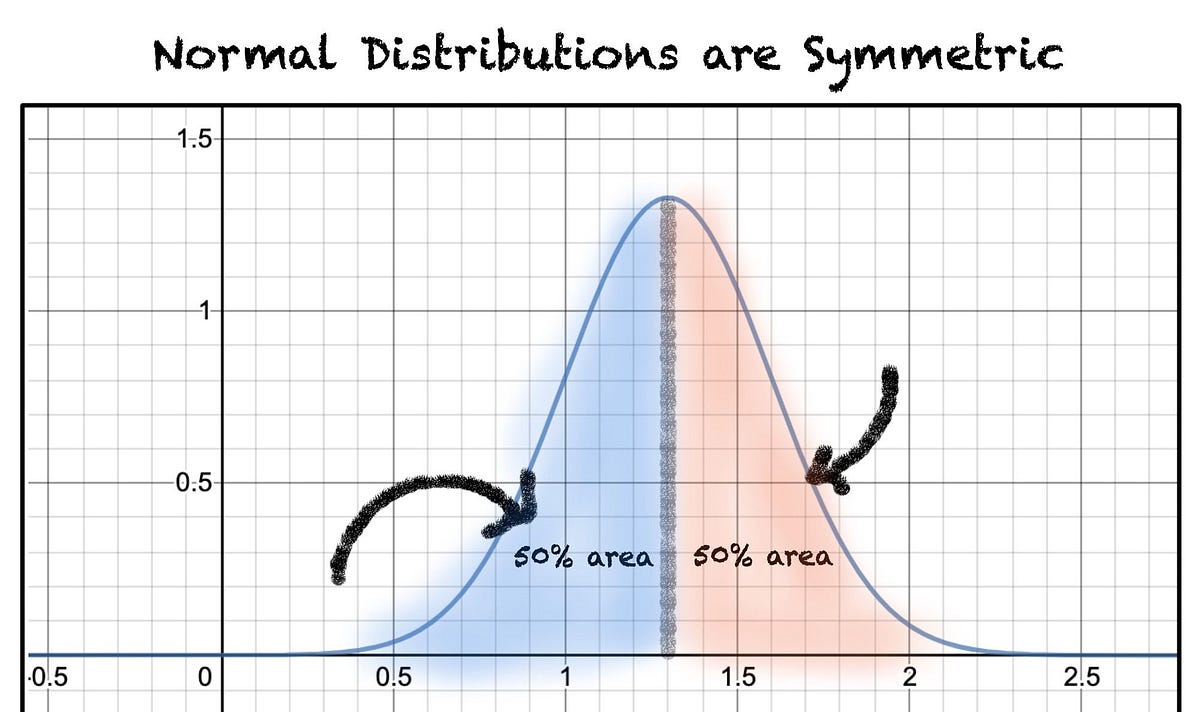 Normal Distribution. What is normal distribution? | by Pankajkumardeora ...