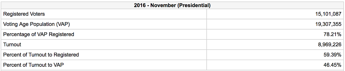Turnout / Outturn. Note: For some of the definitions, turn… | by ...