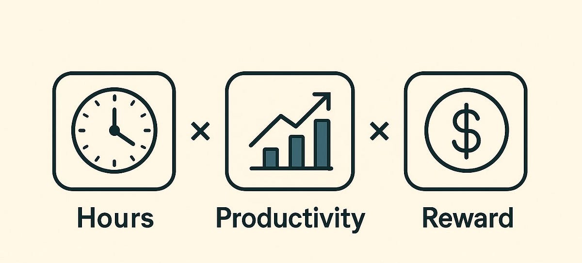 The Mental Model That Changed How I Work: Hours × Productivity × Reward ...