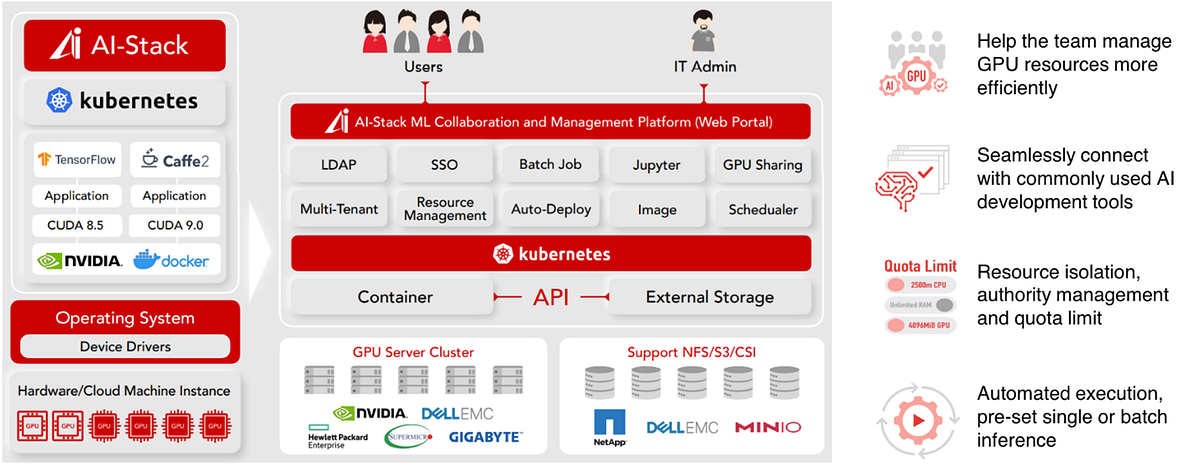 Demystifying The Ai Infrastructure And Ai Orchestration Platforms For Enterprises And