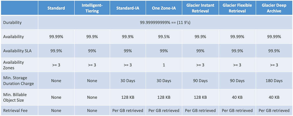 Amazon S3 (Simple Storage Service) | by Yohan Dushmantha | Medium Amazon S3 (Simple Storage Service) | by Yohan Dushmantha | Medium