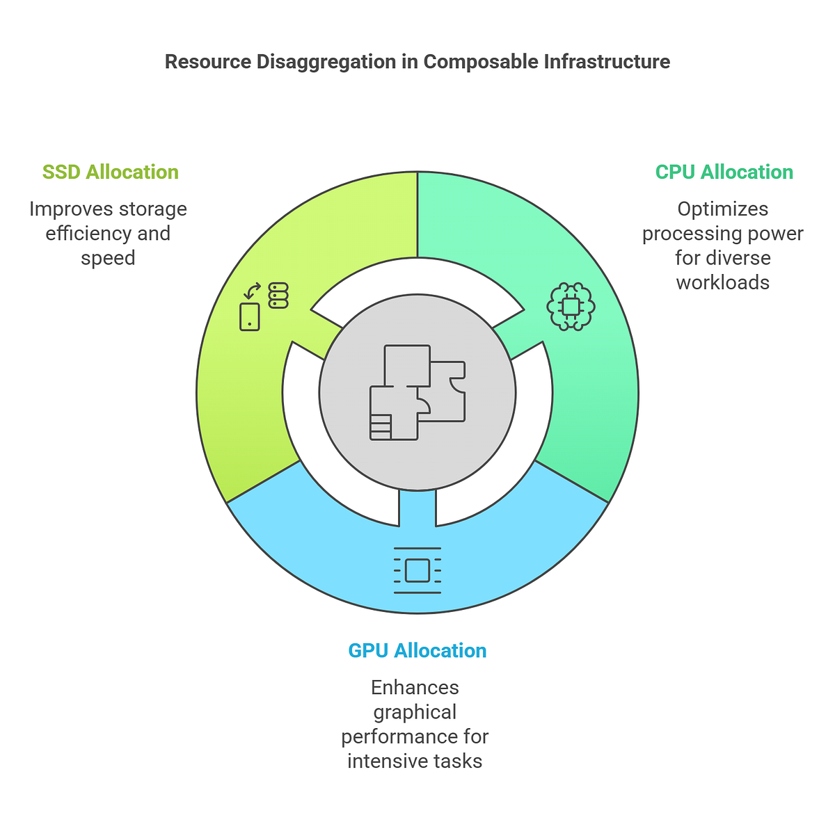 Composable Infrastructure: Disaggregating GPUs, SSDs, and CPUs | by ServerWala InfraNet FZ-LLC ...