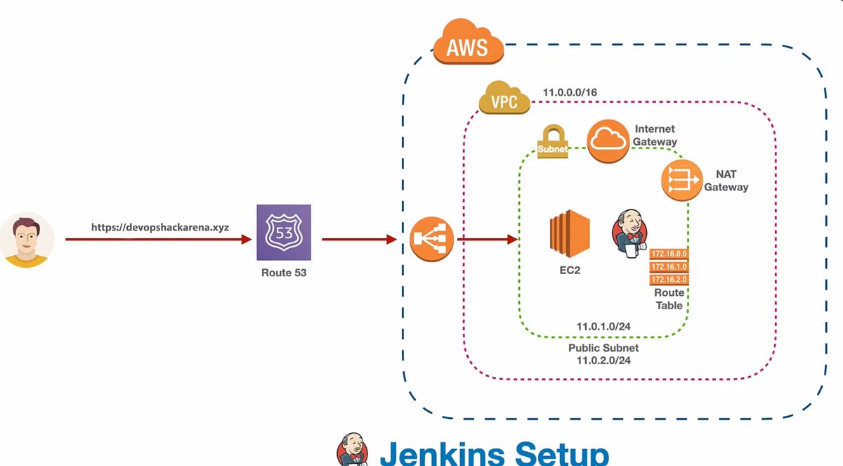 Automating Jenkins Setup on AWS EC2 with Terraform | by Aakash Deep | Medium