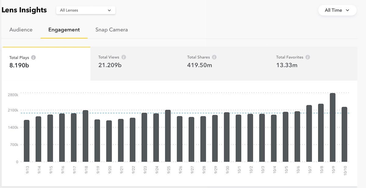 I Create social Augmented Reality Creator on Snapchat and Tiktok But My ...