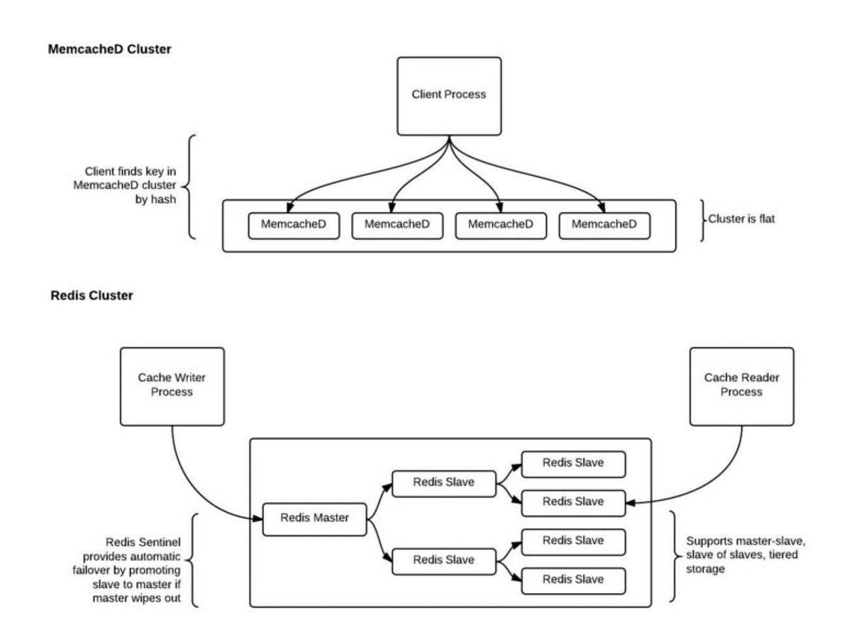Redis and Memcached Explained. When one needs to look for performance… | by Abhiruchi Gupta | Medium