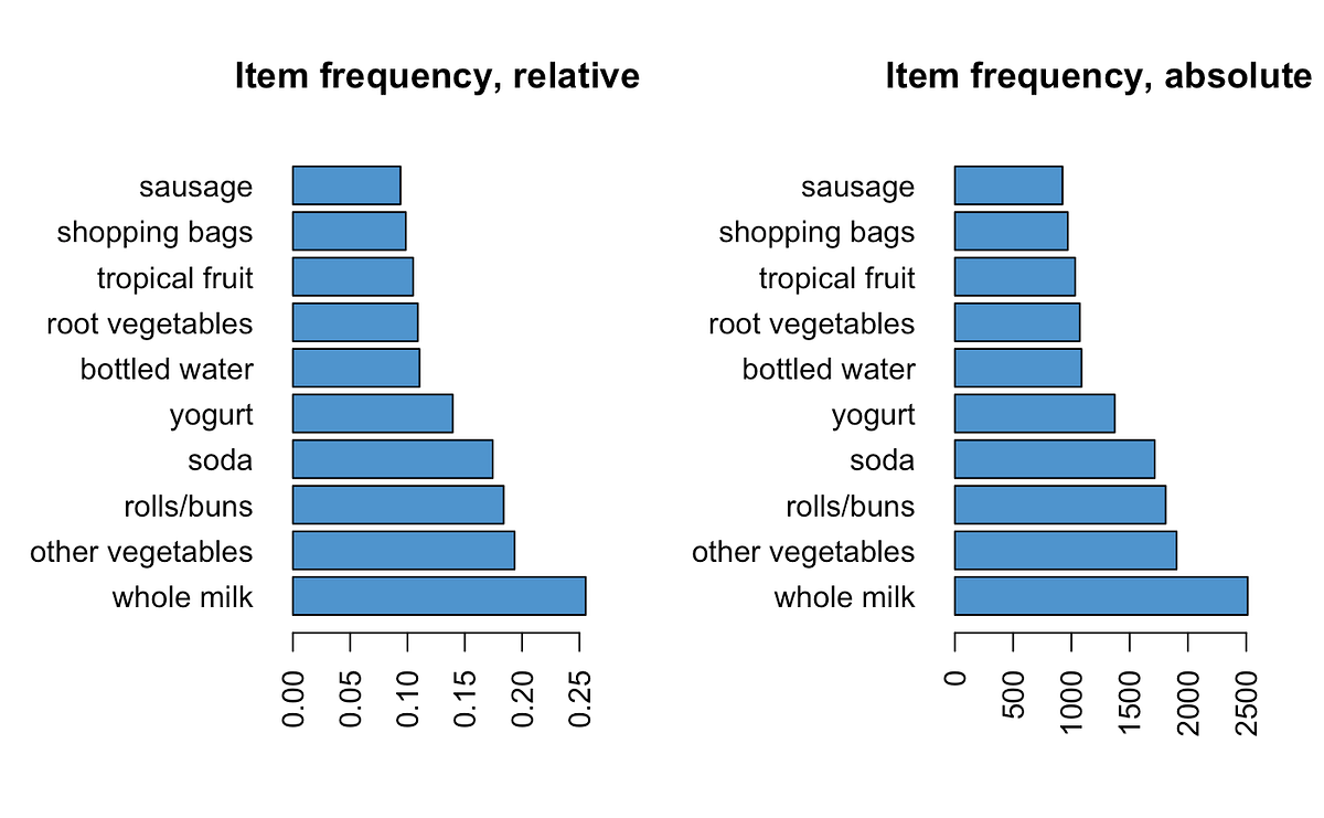 Building a Recommendation Engine using Association Rules for item to item similarity in R | by ...