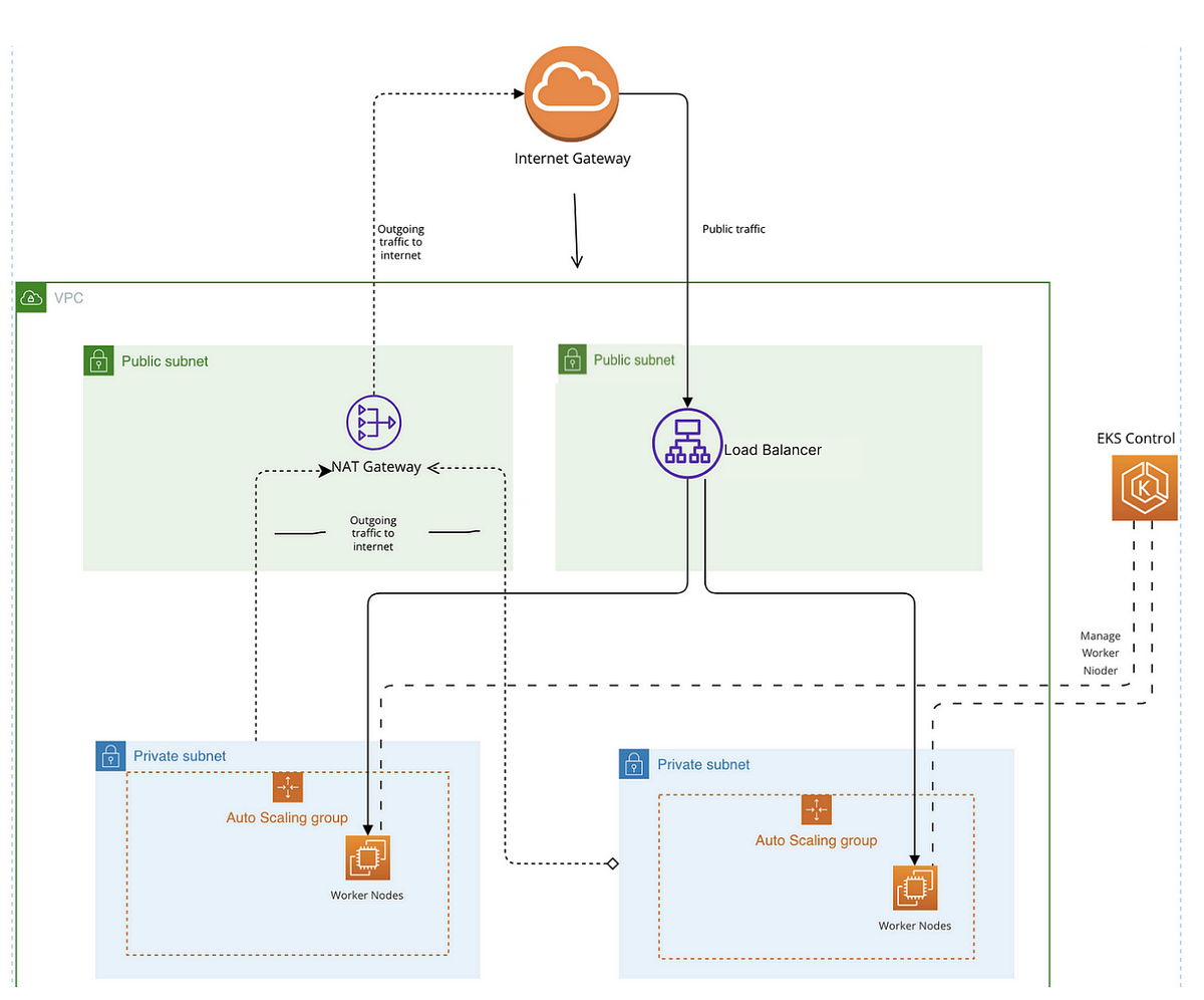 Creating your first Secure, High Available & Scalable Cluster using ...