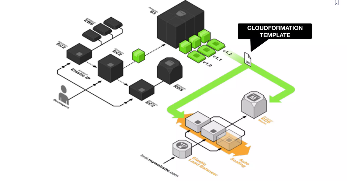 What is Cloudformation and how do we use it? | by Luwyzb | Jan, 2024 ...