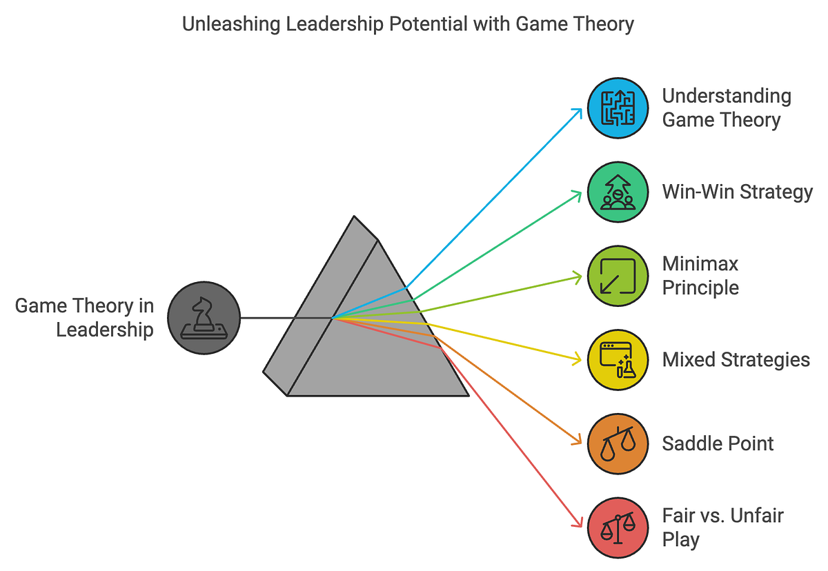 Leadership Simplified: Strategic Moves with Game Theory 🎲🤔 | by ...