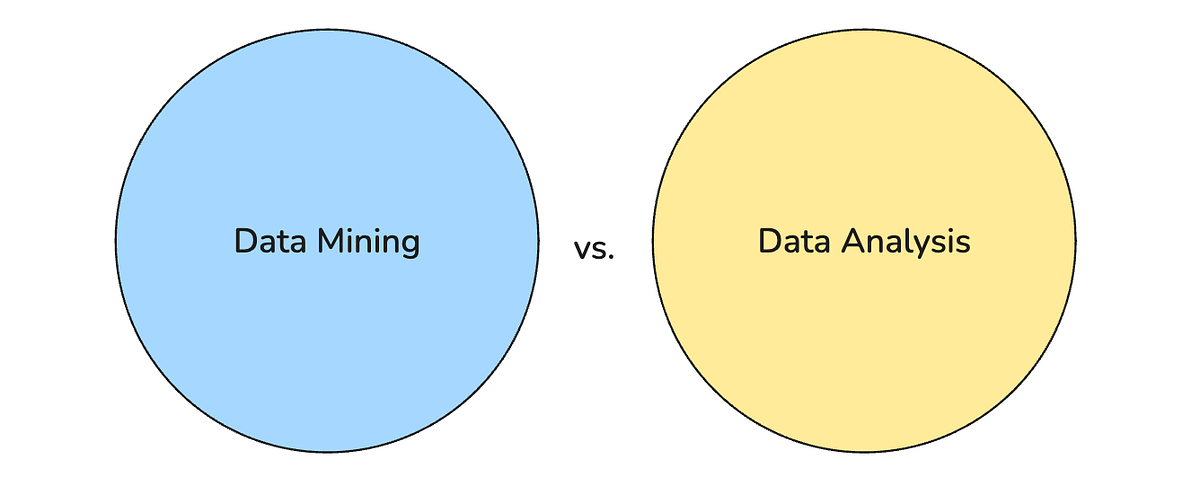 Data Mining vs Data Analysis In Simple Terms | by Grace Guo | Medium