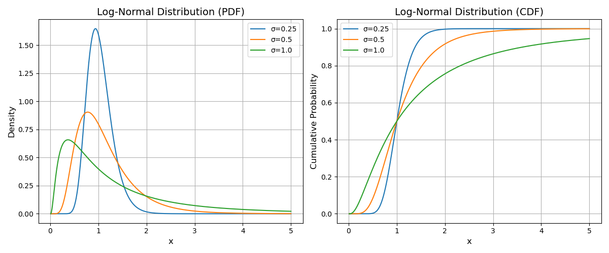 06. Exploring Probability Distributions: Uniform, Log-Normal, Pareto ...