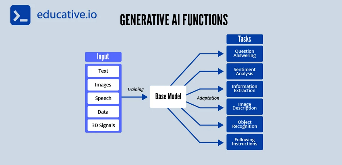 What Is Prompt Engineering? Definition and best practices | by The Educative Team | Dev Learning ...