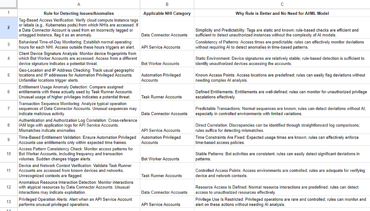 Top NHITDR Rule and AI-Based Detection Use Cases | by Viresh Garg ...