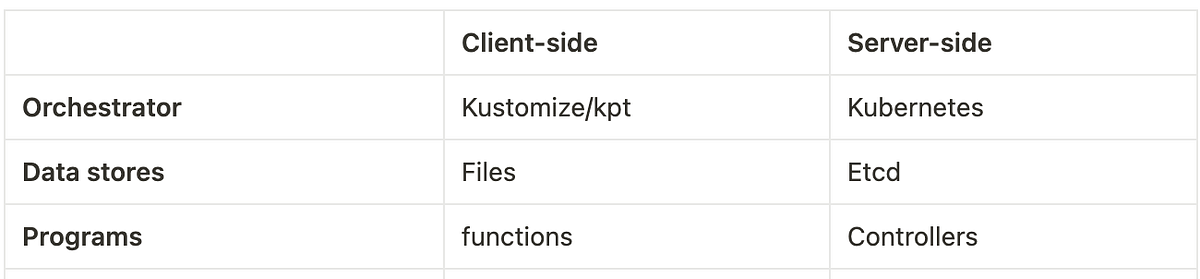 KRM Functions for Client Side Custom Resources | by Akshaya | Medium