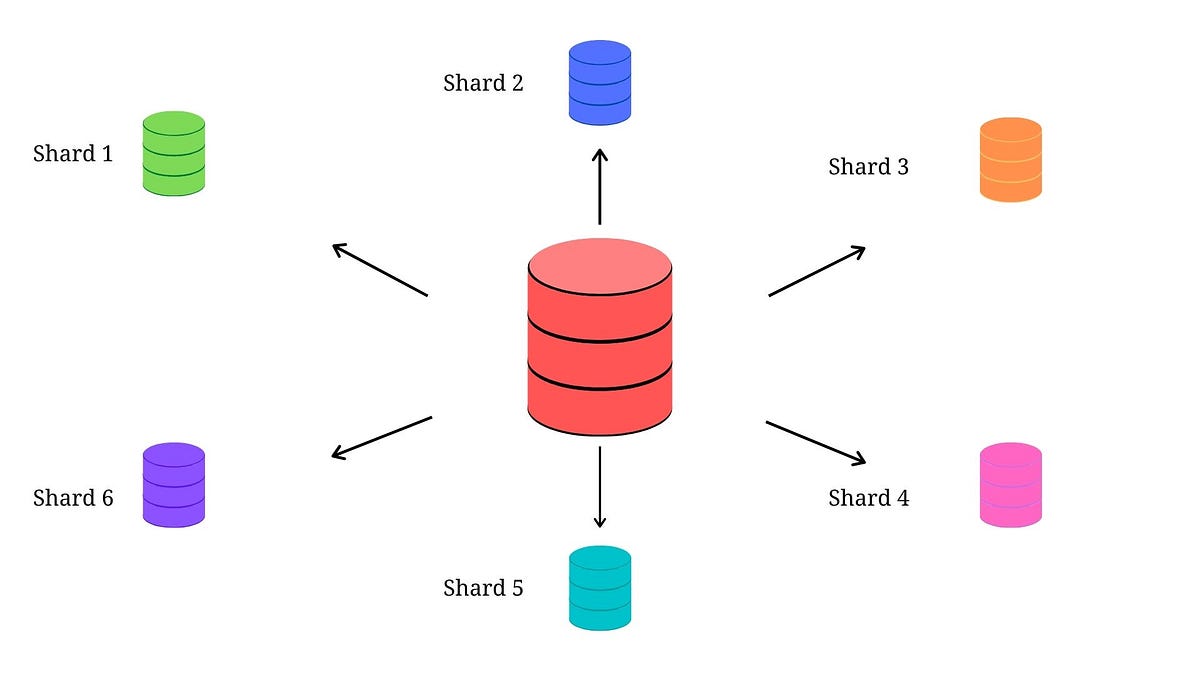 An Introduction to Sharding: Breaking Down Large Databases for Improved ...