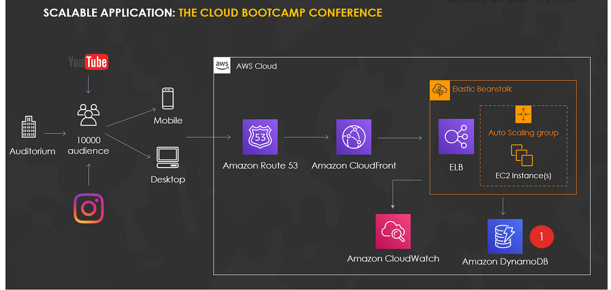 Implementation of a Scalable Web Application using the services of AWS ... Implementation of a Scalable Web Application using the services of AWS ...