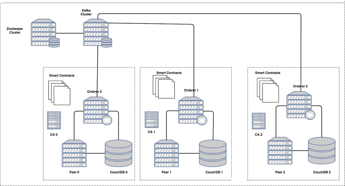 Hyperledger Fabric with kafka, Zookeeper and swarm cluster For → Multi ...