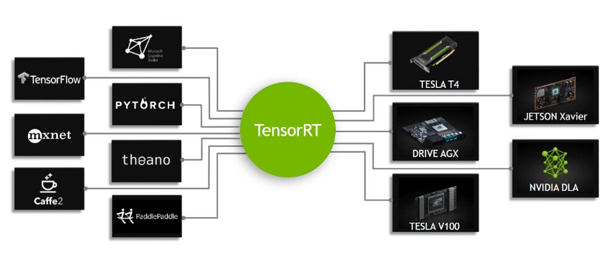 Setup of YoloV3 with TensorRT Python API for Object Detection on the ... Setup of YoloV3 with TensorRT Python API for Object Detection on the ...