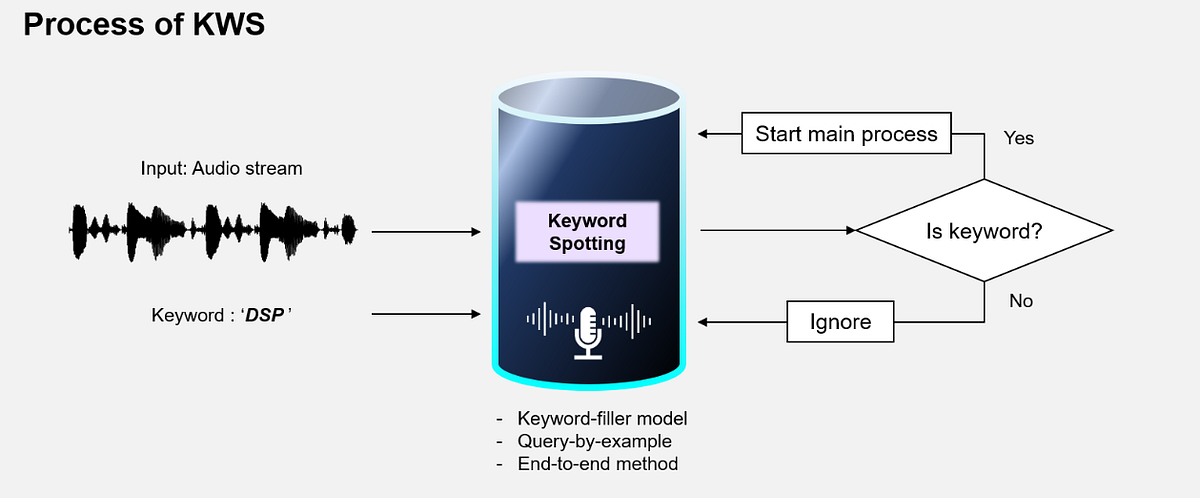 Keyword spotting, What is it?. From Siri to Cortana to Alexa, voice… | by Sol | Medium