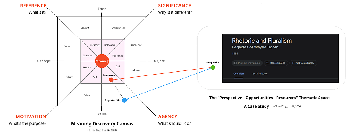 Meaning Discovery: The “Perspective — Opportunities— Resources ...