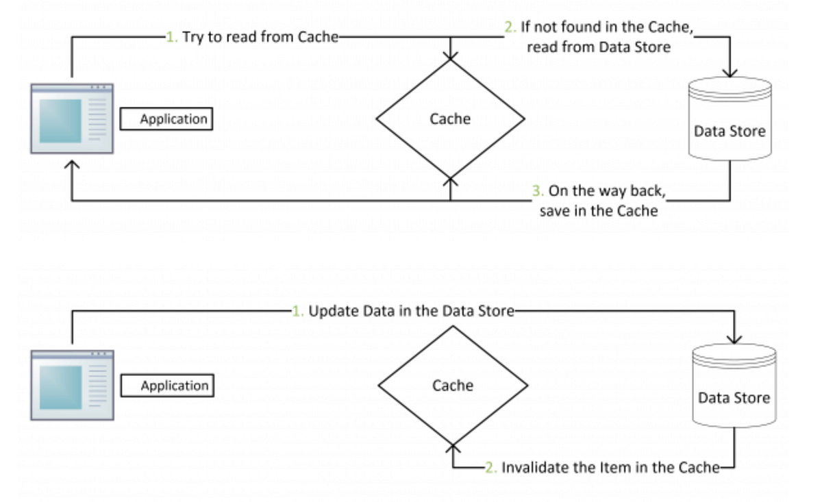 Best Practices for Updating Cached Data: Achieving Data Consistency and Improved Performance ...