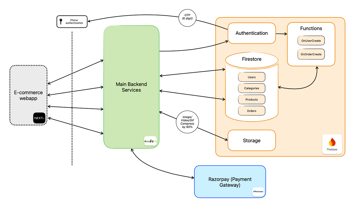 Building a Scalable and Secure E-commerce Backend with Node.js, Firebase (Firestore, Storage ...